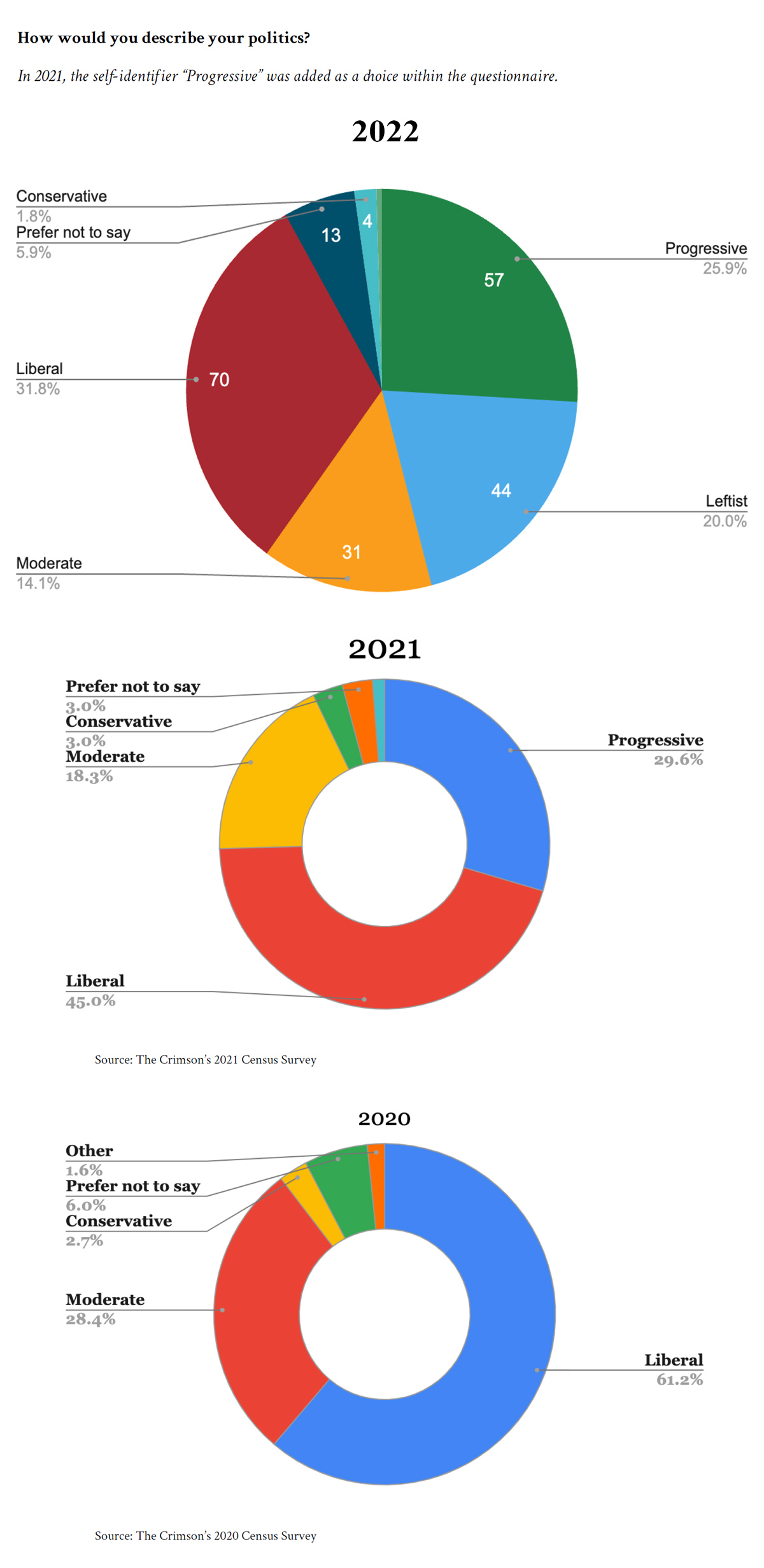 Harvard Crimson Demographics The Future Of Capitalism