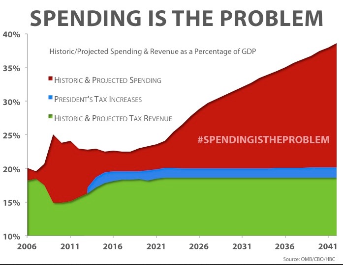 Spending Is The Problem Graph :: The Future of Capitalism